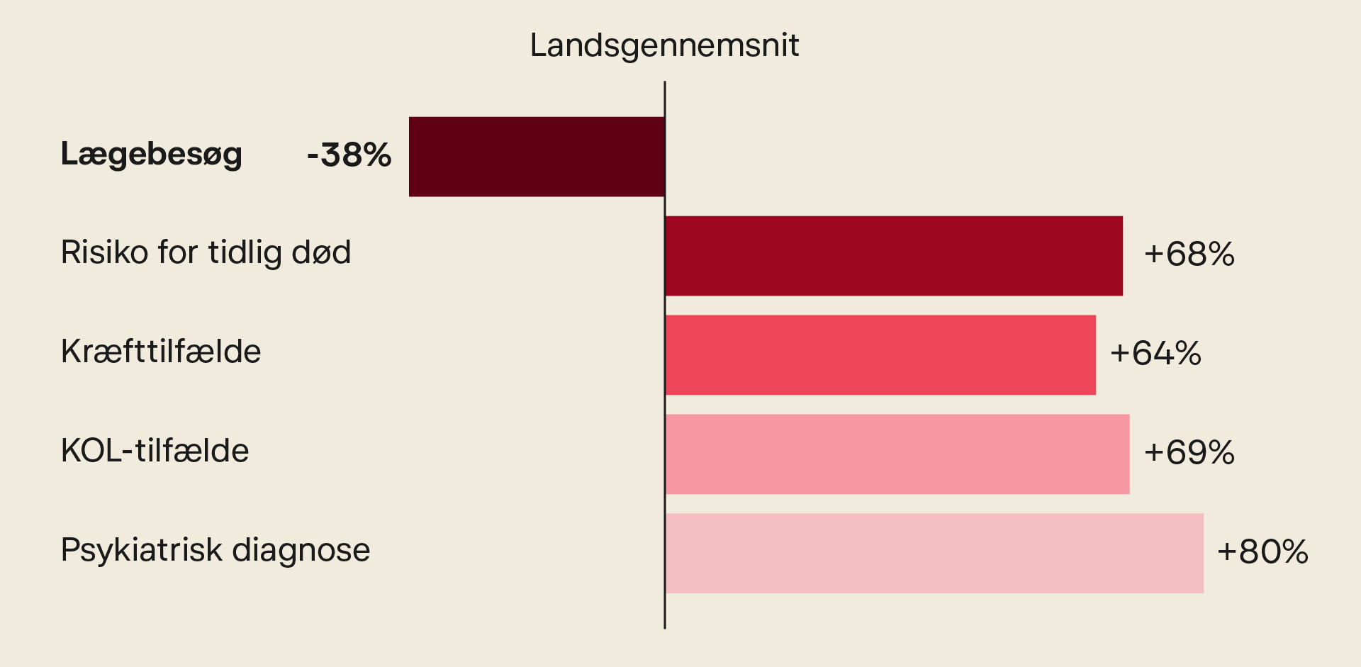 Ulighed på kort afstand