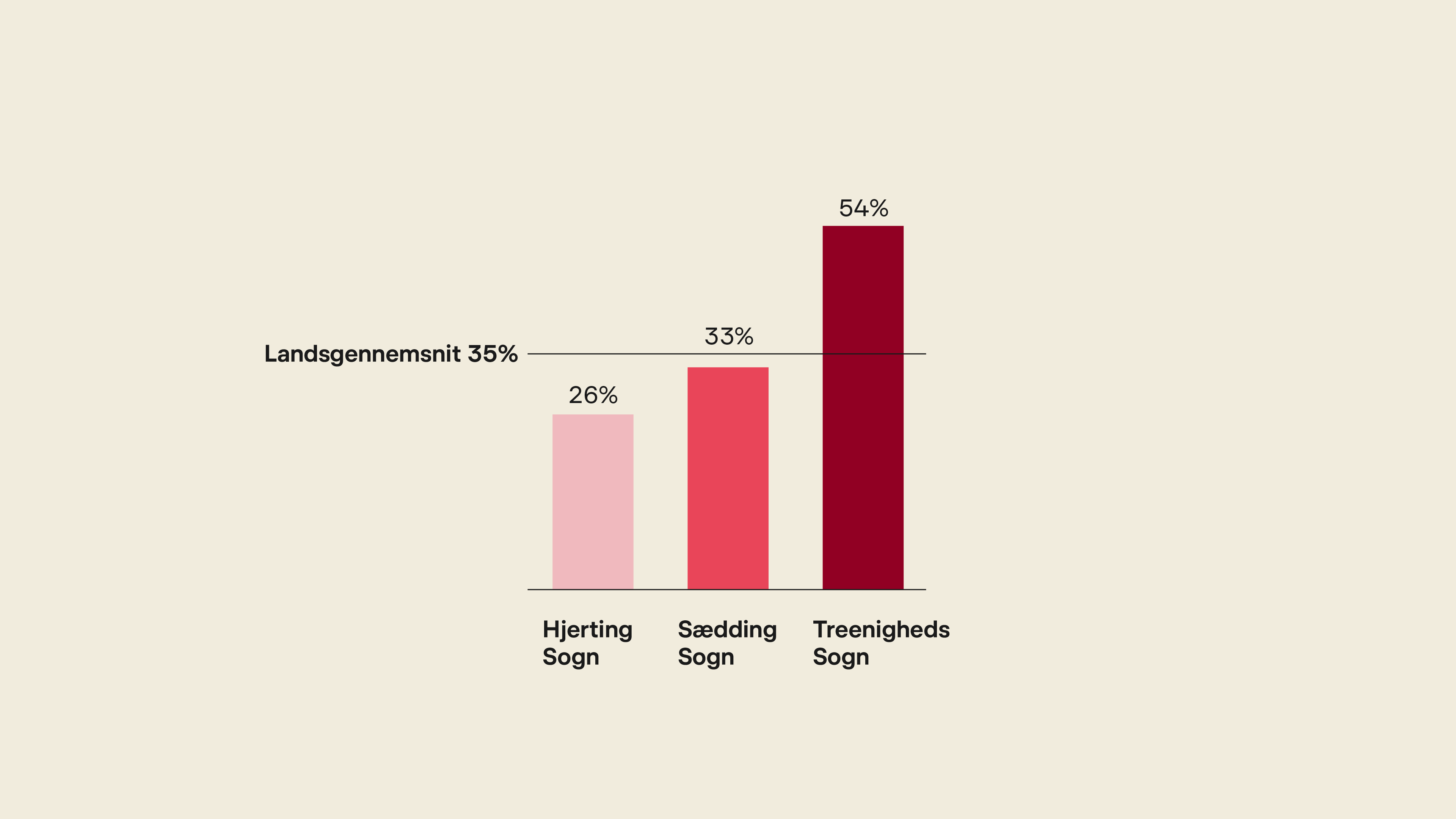 Ulighed på kort afstand